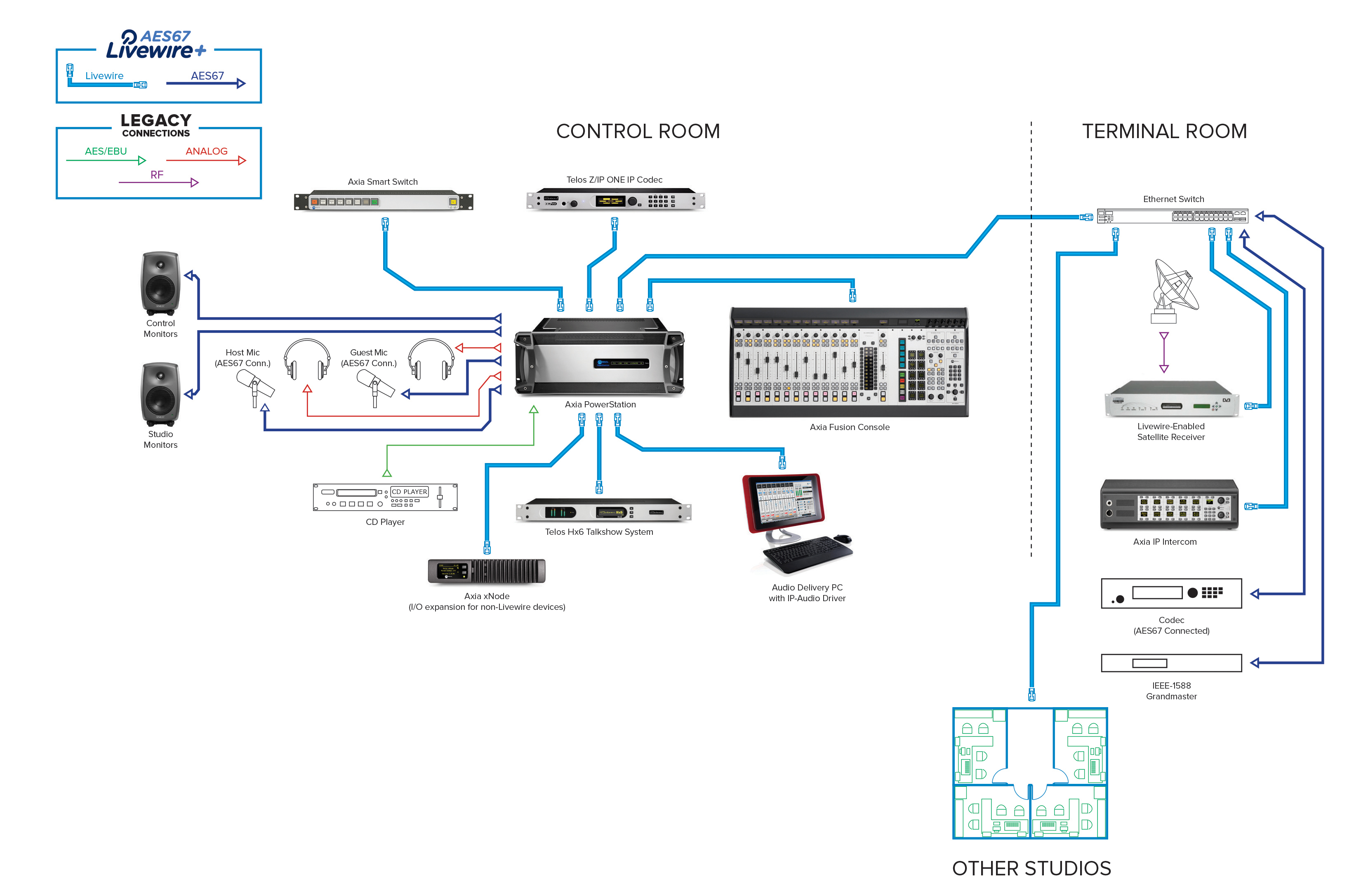 Livewire+ AES67 AoIP Networking | Telos Alliance